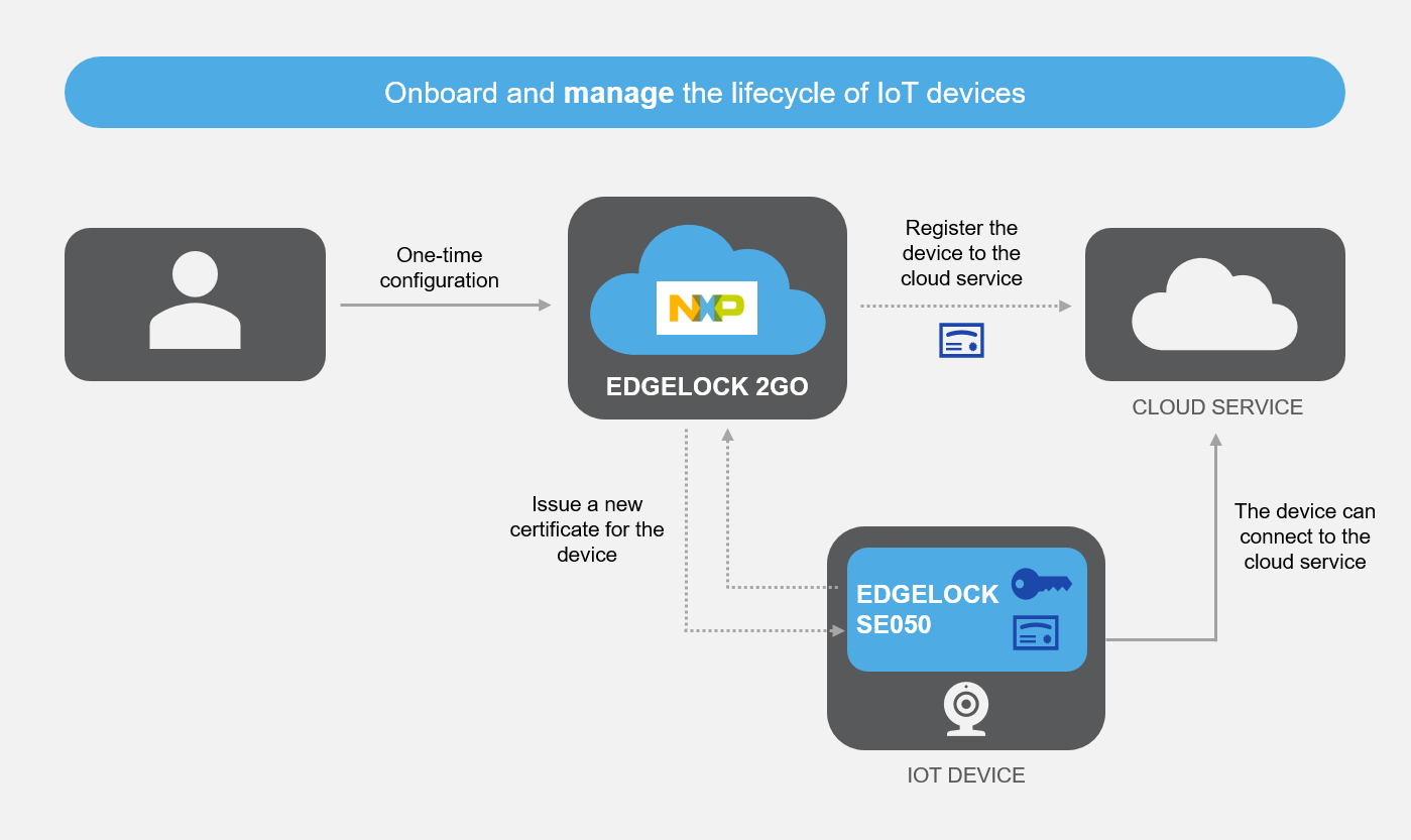 Flexible IoT Cloud platform securely manages, connects Edge devices ... Flexible IoT Cloud platform securely manages, connects Edge devices ...